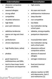 18 Signs of Overmethylation | Butter Nutrition
